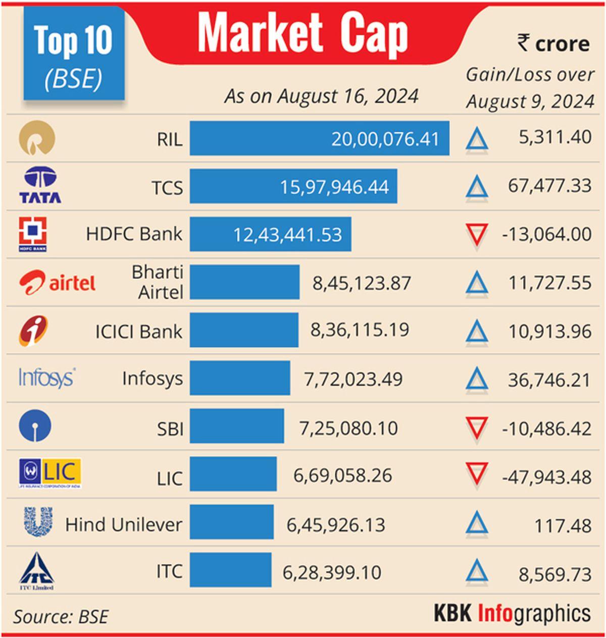 Top 10 BSE firms according to market cap
