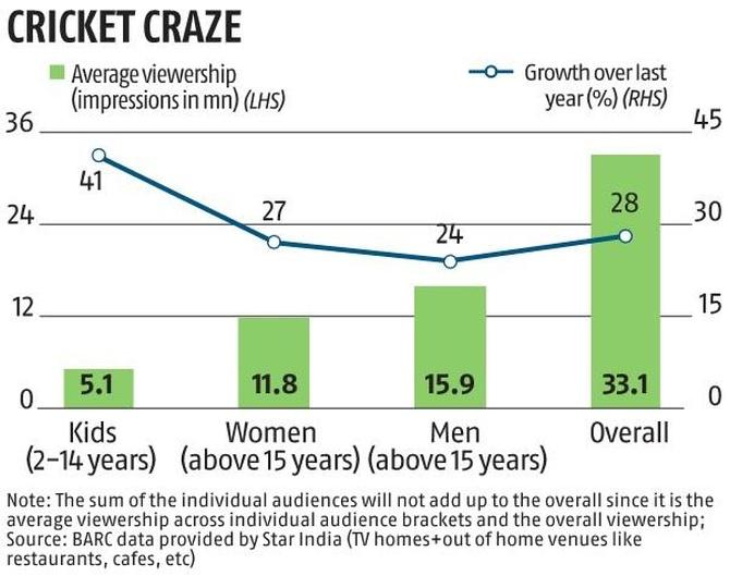 283 million viewers for IPL in opening week - Rediff.com Business