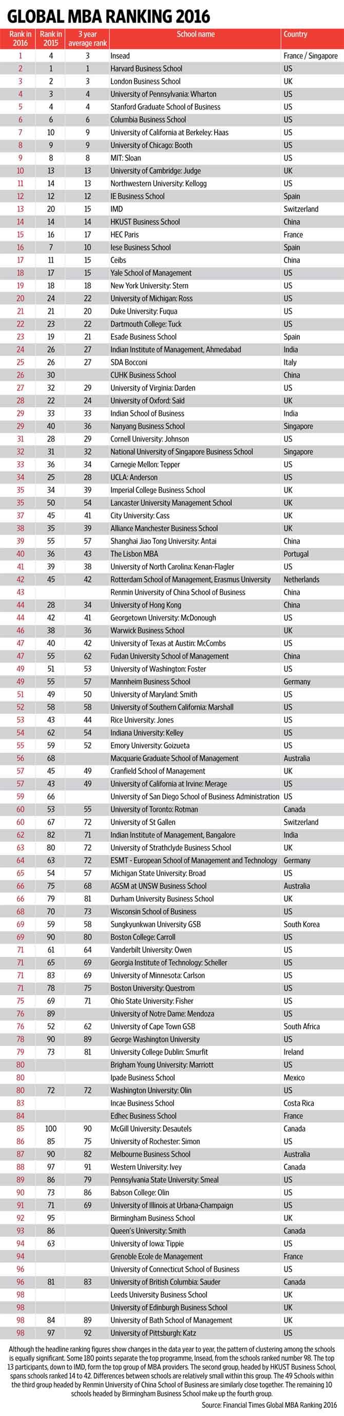 2017 Global Mba Rankings From Financial Times