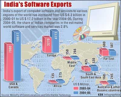 Graphic: India's software exports - Rediff.com Business