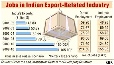 Robust exports = jobs galore - Rediff.com Business