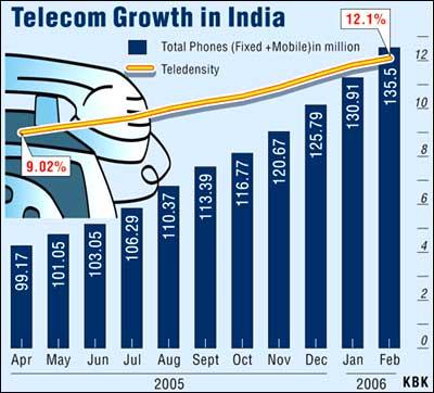Telecom user base in India zooms - Rediff.com Business