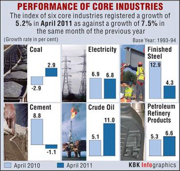 Core sector growth slows to 5.2% in April - Rediff.com Business