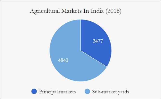 India's biggest farm reform is 91.6% behind target - Rediff.com Business