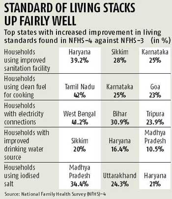 How 11 Indian states score on standard of living - Rediff.com Business