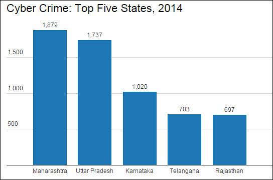 As Net use spreads, cyber crimes up 19 times over 10 years - Rediff.com ...