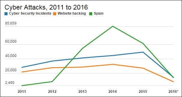 As Net use spreads, cyber crimes up 19 times over 10 years - Rediff.com ...