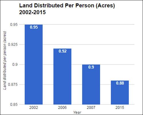 Land reforms fail, only 5% of India's farmers control 32% land - Rediff ...