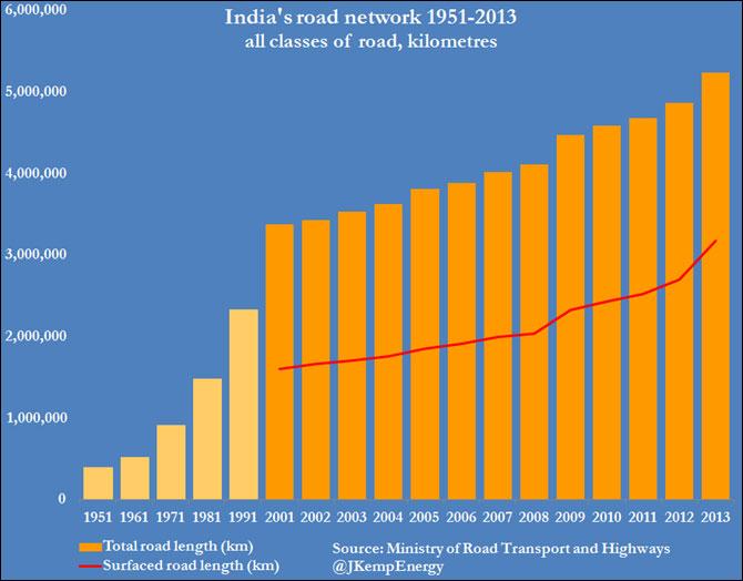 'India sees road building as route to prosperity' - Rediff.com Business