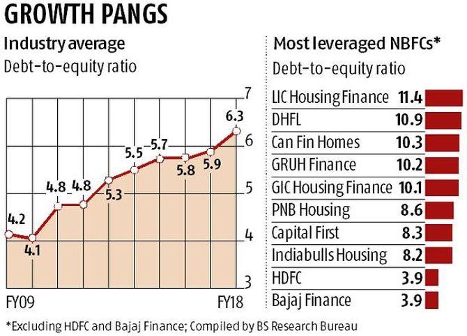 NBFCs need fresh capital to be in race - Rediff.com Business
