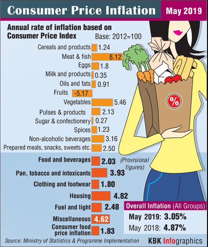 Inflation rises to 7-month high; IIP grows at 3.4% - Rediff.com Business