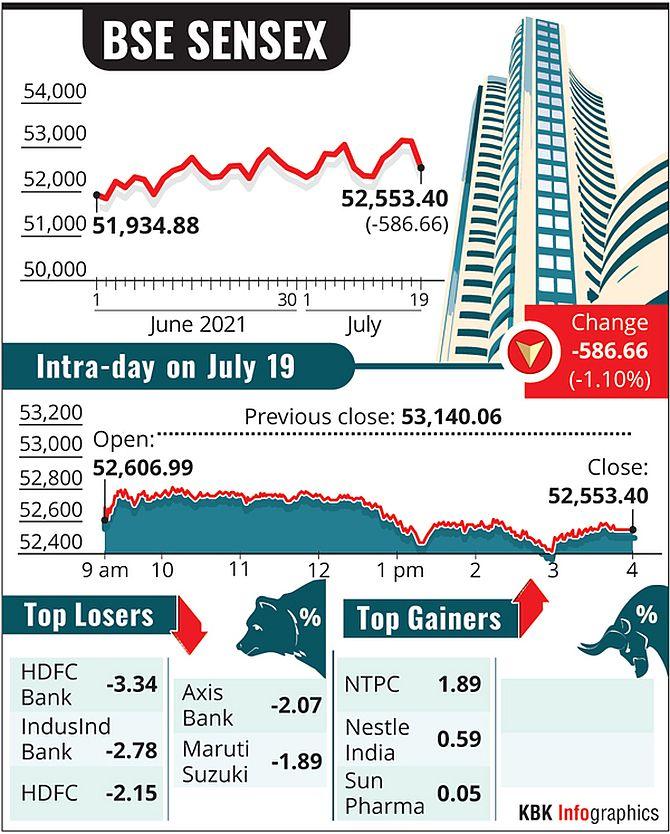 Sensex tanks 587 pts; HDFC Bank slumps over 3% - Rediff.com Business Sensex tanks 587 pts; HDFC Bank slumps over 3% - Rediff.com Business