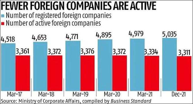 Foreign Companies Interest In India Fades Shows Data Rediff Business foreign-companies-interest-in-india-fades-shows-data-rediff-business