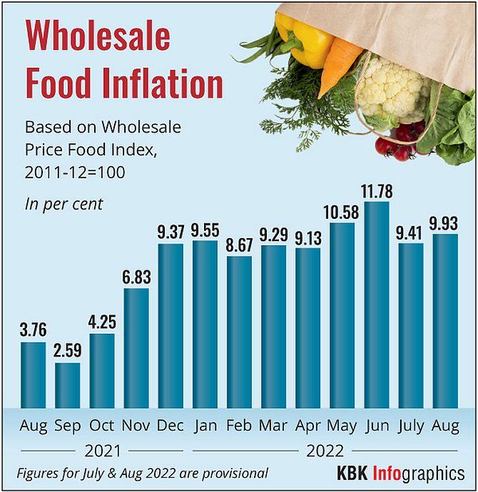 Wholesale price-based inflation eases to 12.41% in Aug - Rediff.com ... Wholesale price-based inflation eases to 12.41% in Aug - Rediff.com ...