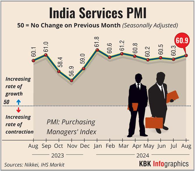 Services sector activity hits 5-month high in Aug - Rediff.com Business Services sector activity hits 5-month high in Aug - Rediff.com Business