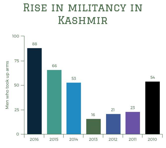 50 Men Have Joined Militancy In Kashmir In 6 Months India News