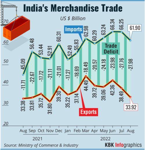 India's trade figures