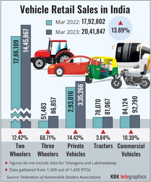Retail vehicle sales in India witnessed 14% growth in March