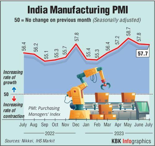 India's manufacturing sector activity eases