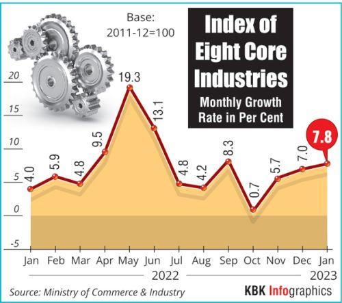 Index of core industries