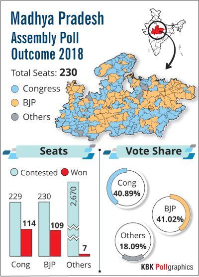 How MP voted in 2018 (no, BJP did not win a majority)