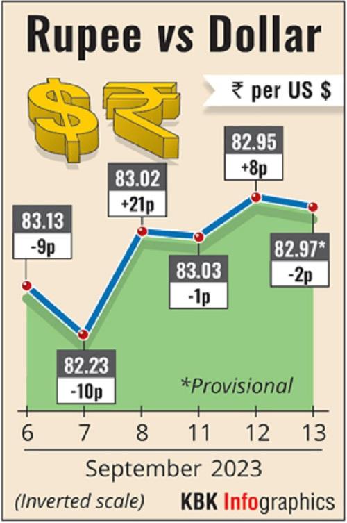 Rupee falls 2 paise to close at 82.97 against US dollar