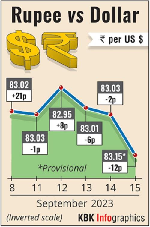 Rupee falls 13 paise to close at 83.16 against US dollar