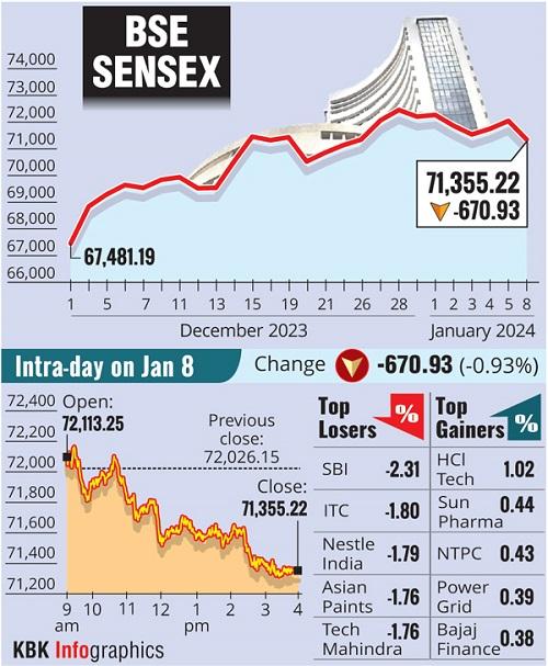 Sensex Nifty Tumble Nearly 1 On Global Weakness