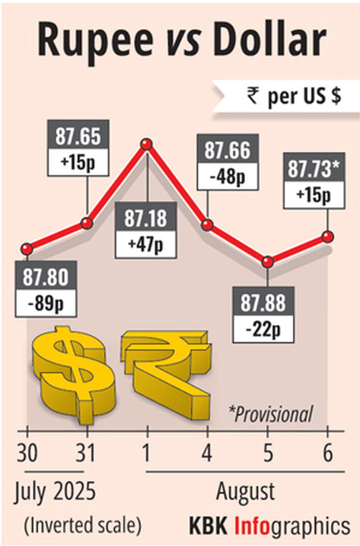 Rupee recovers 15 paise to settle at 87.73 against US dollar