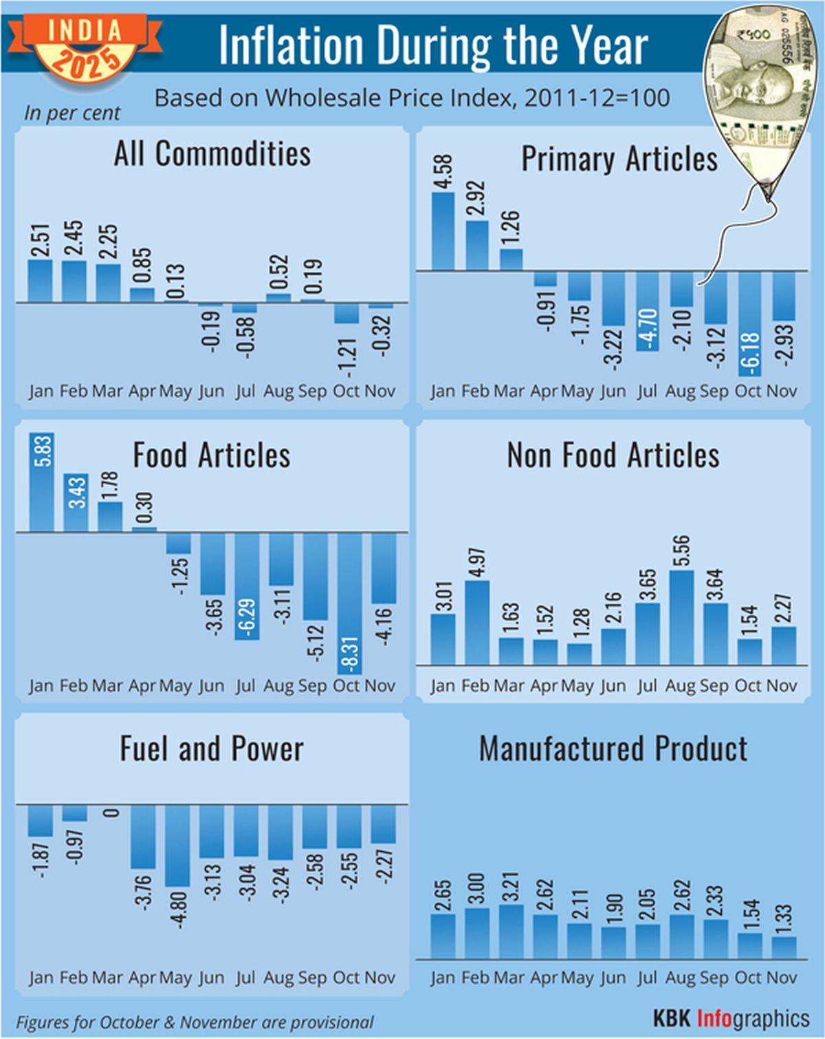 India's wholesale inflation stays negative for 2nd month