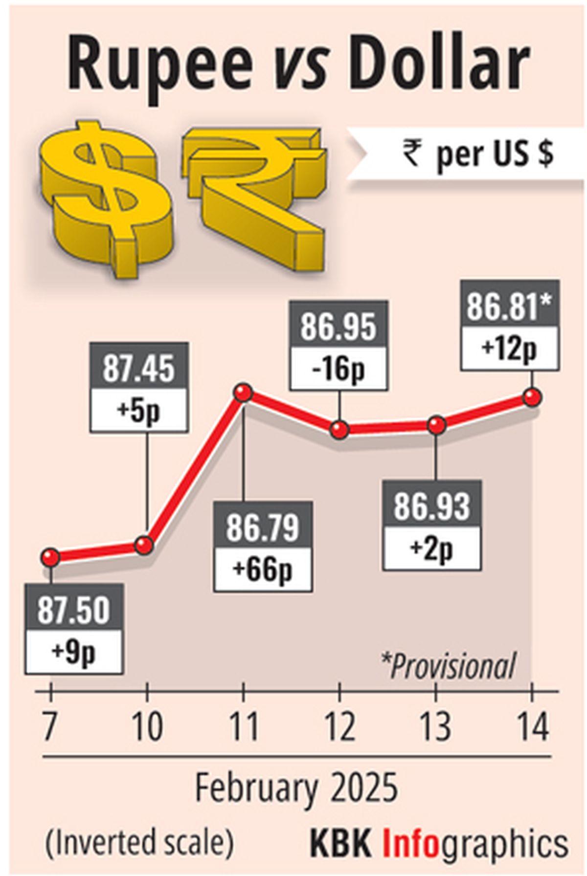 Rupee rises 21 paise, closes at 86.71 against USD