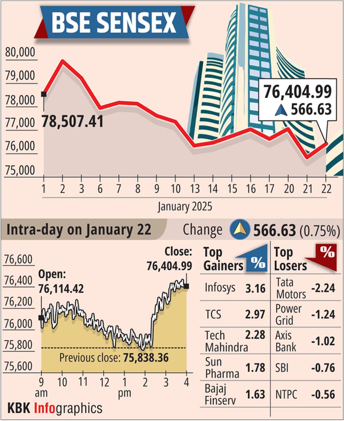 Sensex value store