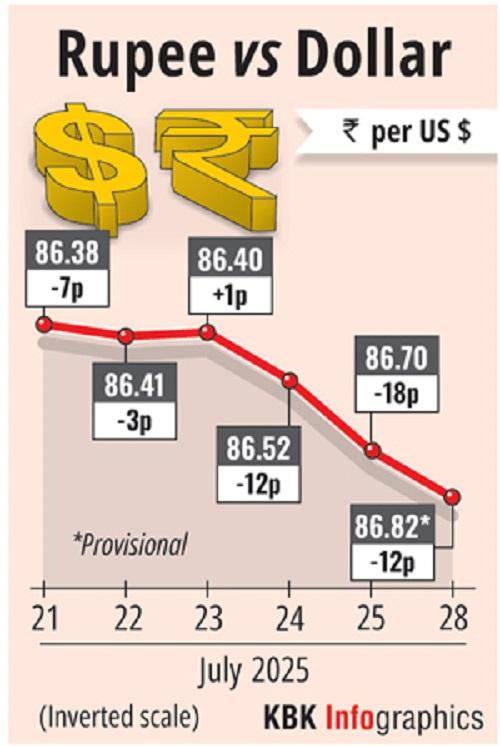 Rupee falls 12 paise to close at 86.82 against US dollar