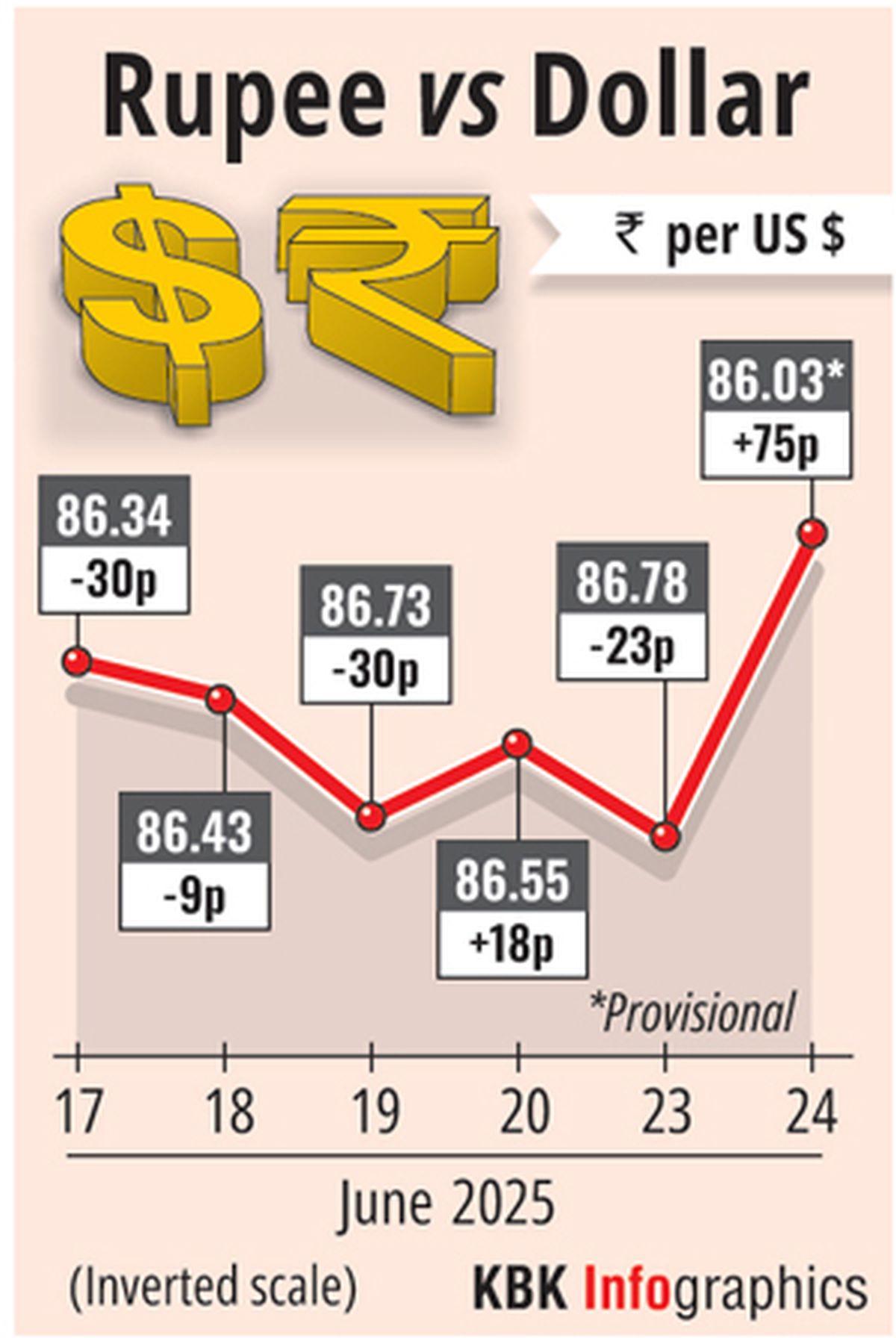 Rupee logs steepest single-day gain in nearly 5 years