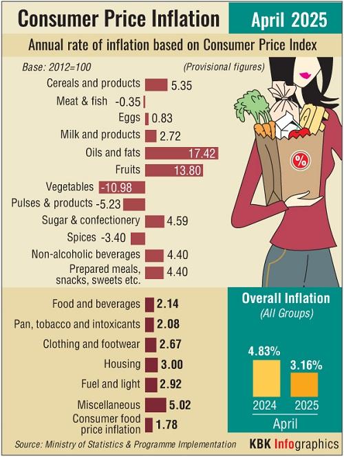 Inflation cools to 6-yr low of 3.16% in April; sparks more rate cut hopes
