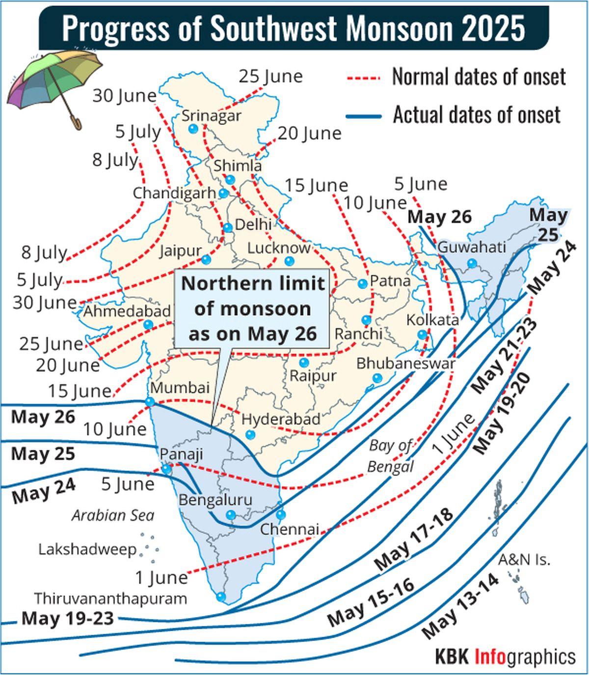 Monsoon advances further in India