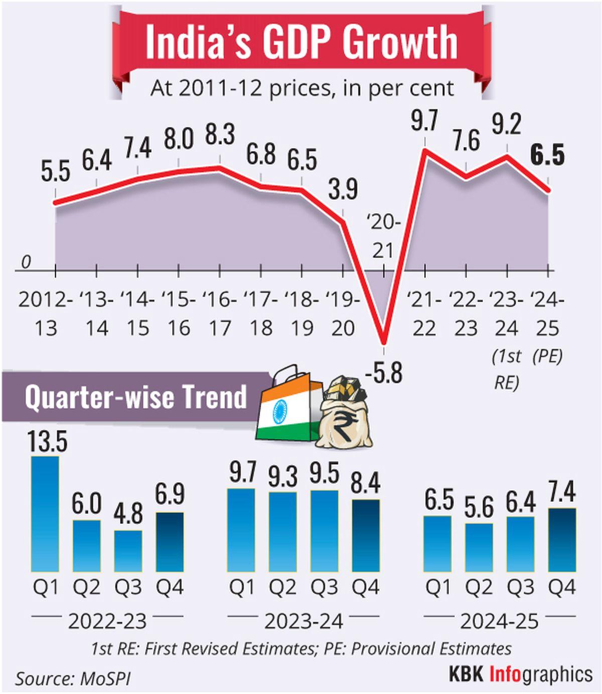 Quarter-wise trend in GDP growth