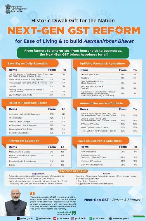 GST rate cuts explained: What's cheaper and by how much