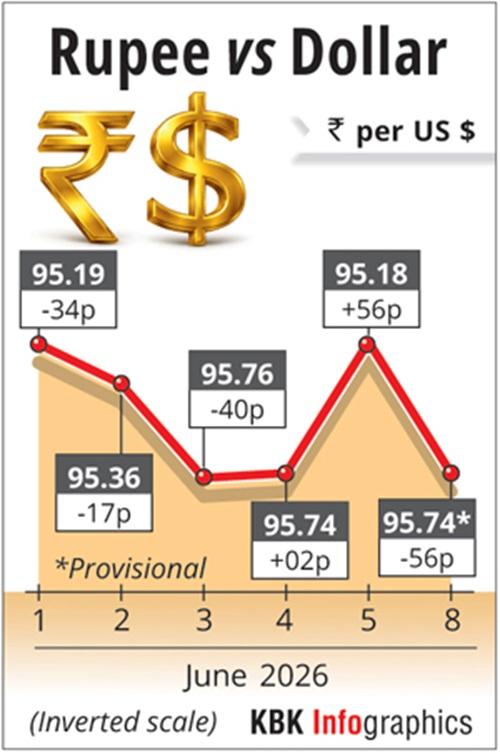 Rupee falls 56 paise to close at 95.74 against US dollar