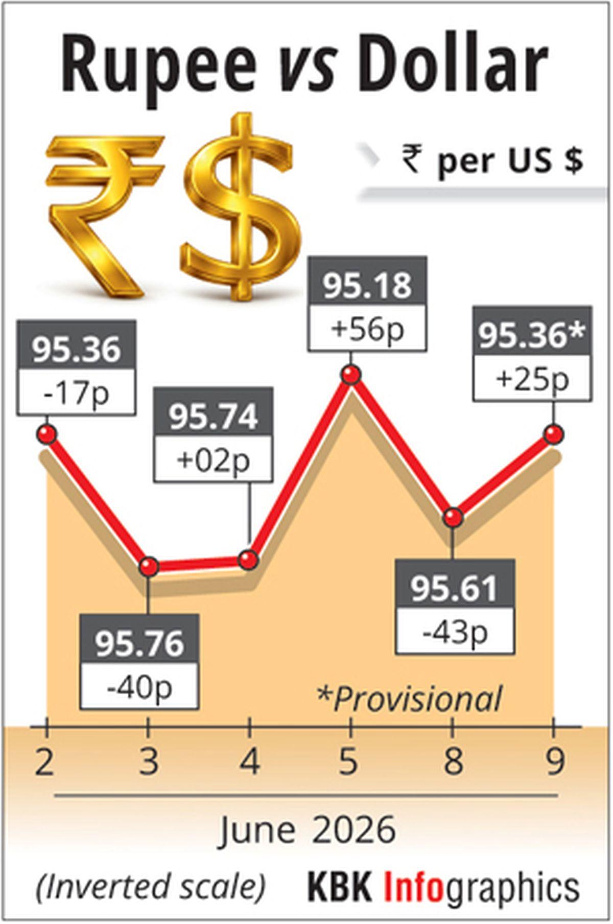 Rupee rises 20 paise to close at 95.41 against US dollar